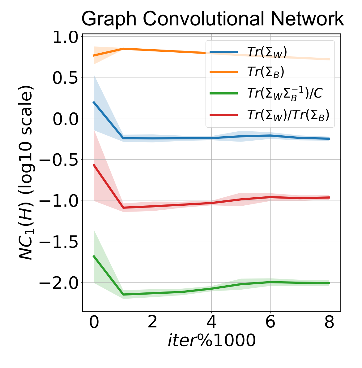 Neural Collapse on Graph Transformers