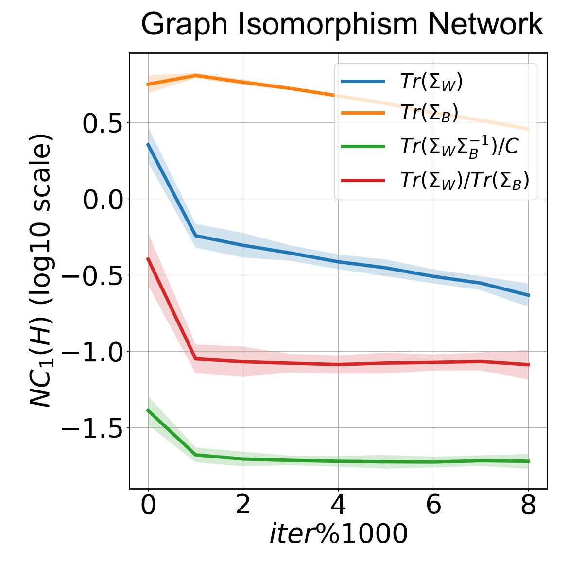 Neural Collapse on Graph Transformers